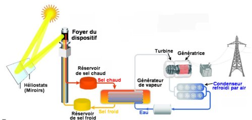 Une centrale solaire qui stocke l’énergie dans des sels fondus – F2S ...
